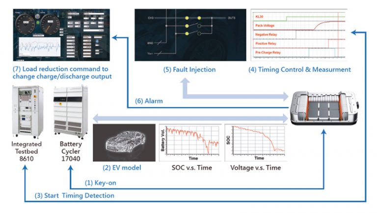 New Chroma Battery Pack Integrated Testbed for EV Composite Operation ...